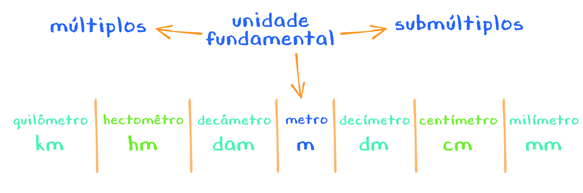 SISTEMA MÉTRICO DECIMAL | Enem, vestibulares, dicas e mais | Blog ...
